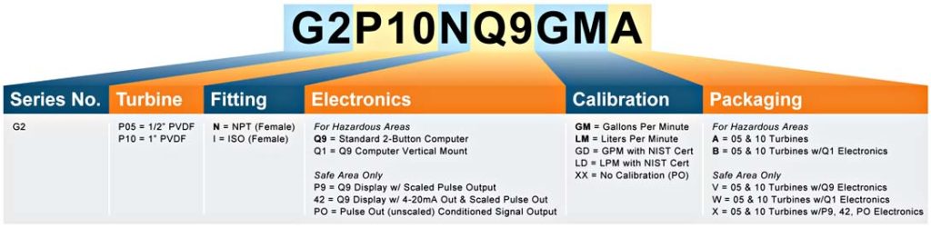 Series GPI-G2 PVDF Digital Flow Meters - Ernst Instruments